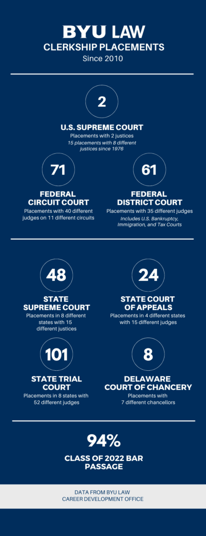 Admissions | BYU Law School